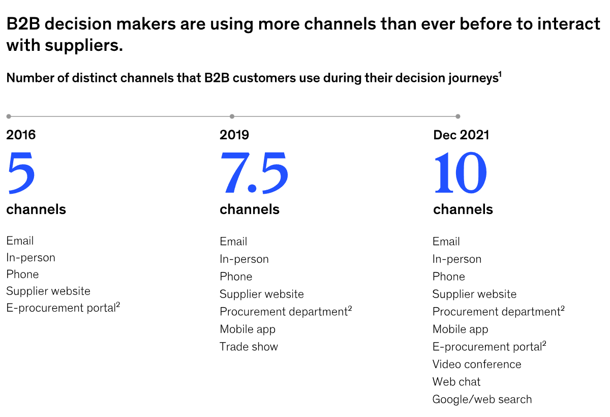 麦肯锡最新预判，B2B销售将出现大重构！企业如何迎战？-探迹